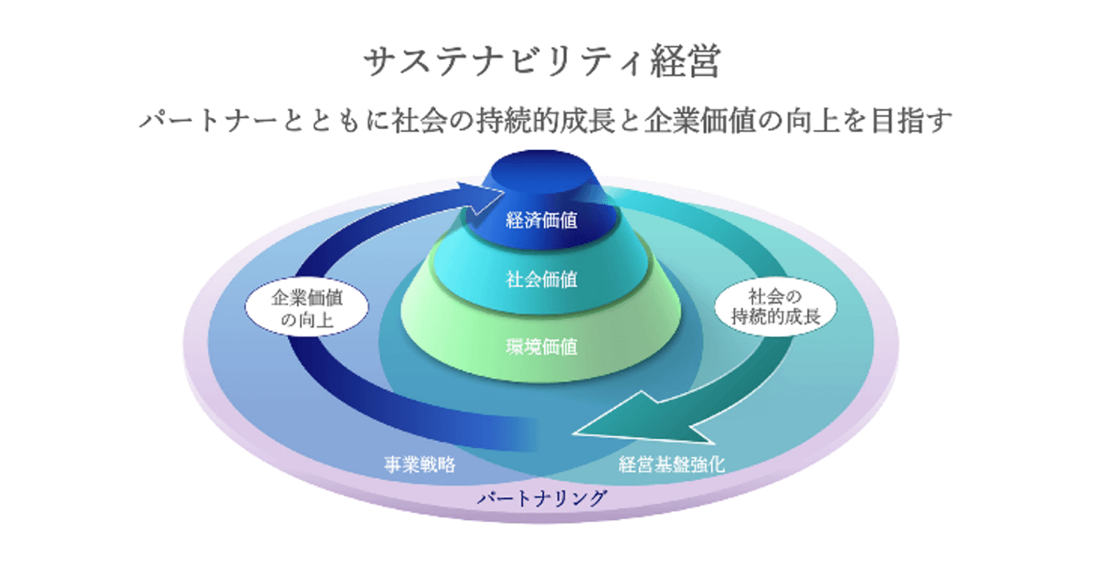 総額1,000億円のKDDIサステナビリティボンド、解決目指す社会課題のイメージ | インタビュー | MUGENLABO Magazine – オープンイノベーション情報をすべての人へ
